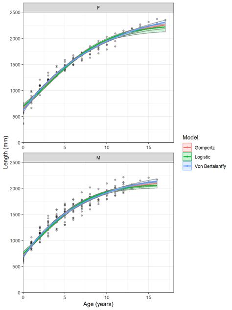growth estimation example using the aquaticlifehistory