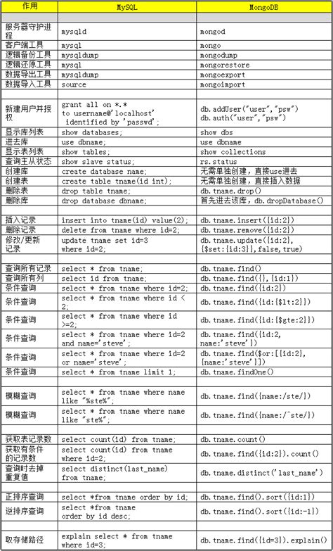 mongodb与mysql的操作对比表及区别介绍