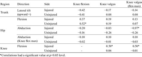 Correlation Coefficients Between The Kinematics Of The Knee And Each