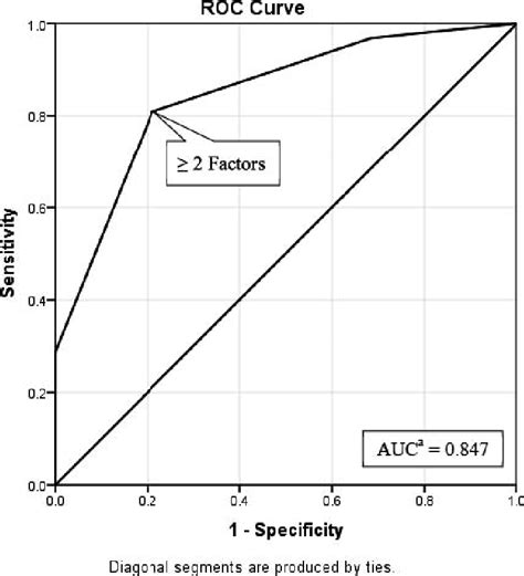 Receiver Operating Characteristic Roc Curve With Identification Of