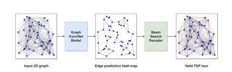 an efficient graph convolutional network technique for the travelling