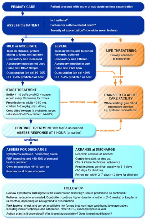 Asthma Acute Exacerbation Pathogenesis And Treatment