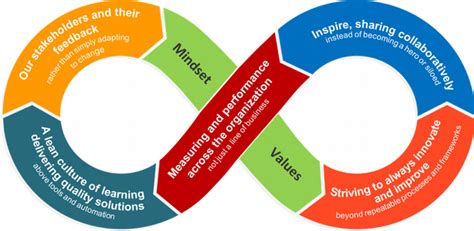 5 essential values for the devops mindset
