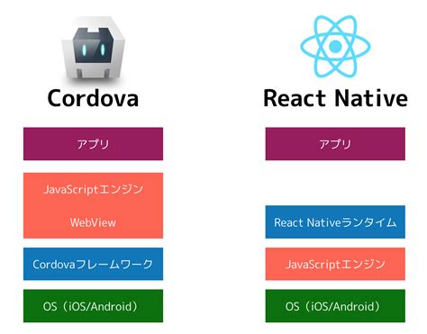 react native cordova monacaの違い モナカプレス
