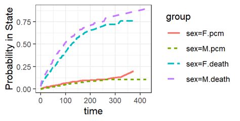 ggplot2 r extract data from survfit stack overflow