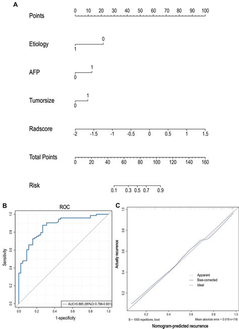Comprehensive Nomogram Performance A The Nomogram Of The Comprehensive