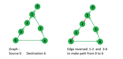 minimum edges to reverse to make path from a source to a
