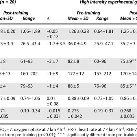 Mean Sd Cardiorespiratory Values At Submaximal Exercise Measured Before