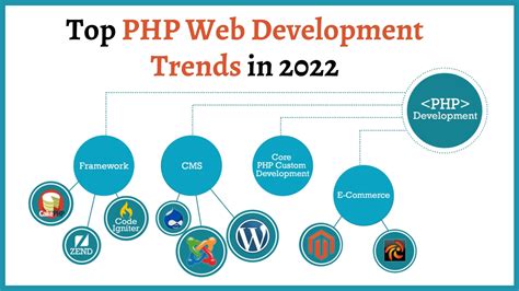 what are the top php web development trends in 2022 csschopper