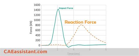 Getting Total Reaction Force In Abaqus Complete Guide ️ Cae Assistant