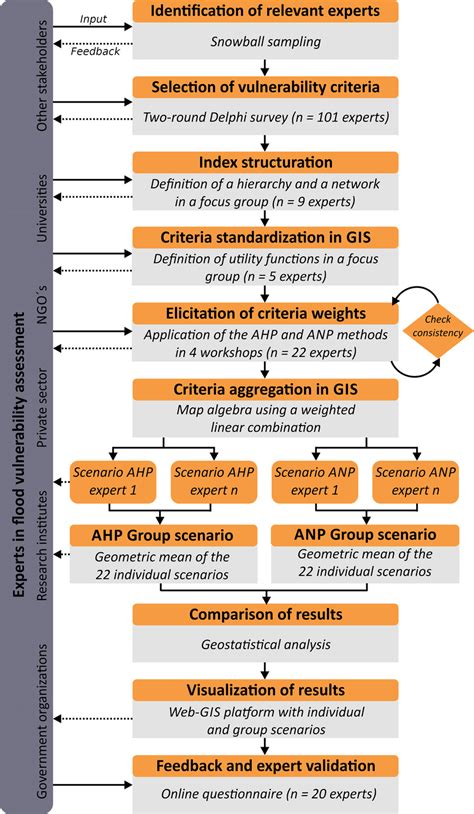 Methodological Framework For Flood Vulnerability Assessment The Solid