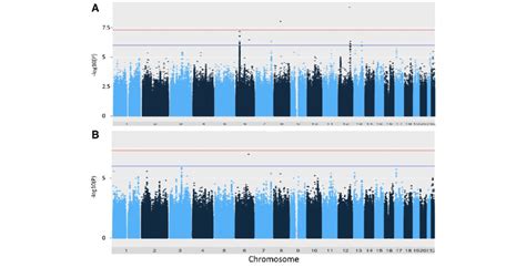 manhattan plot of genome wide association results a