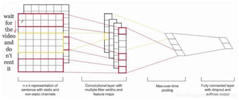 python using recurrent neural network to solve the problem of text