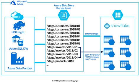how to integrate snowflake with a data lake on azure blob store bdd