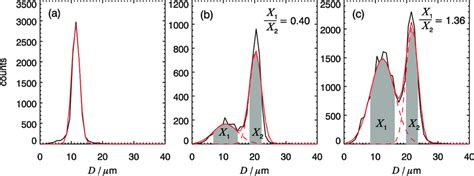 Example Of Cloud Droplet Size Distributions For A A Monomodal