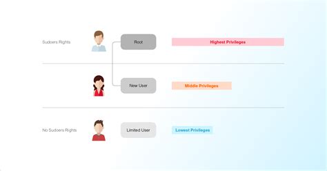 layerstack tutorials layerstack creating sudo user on