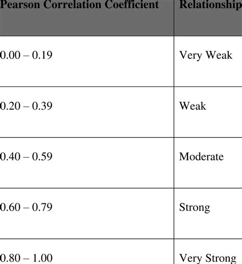 pearson correlation coefficient source evans 1996 download