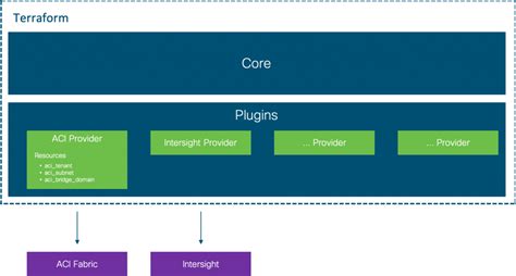 introduction to terraform with cisco aci part 1 cisco central