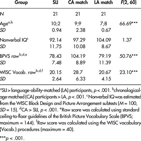 Mean Standard Deviation Participant Characteristics For The
