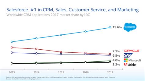 Salesforce The Best Crm For Fifth Consecutive Year Begital