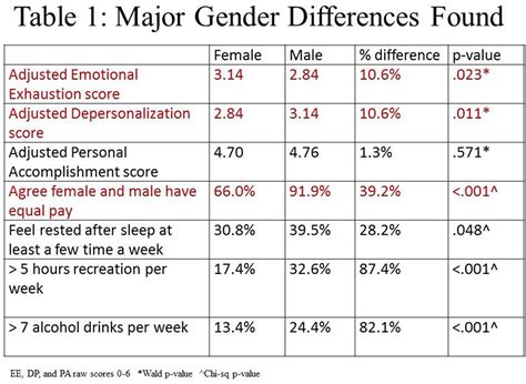 276 Burnout And Stress In Emergency Physicians Sex Differences