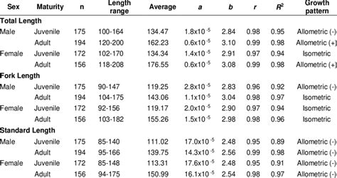 Summary Of The Length Weight Relationships For The Different Sexes And