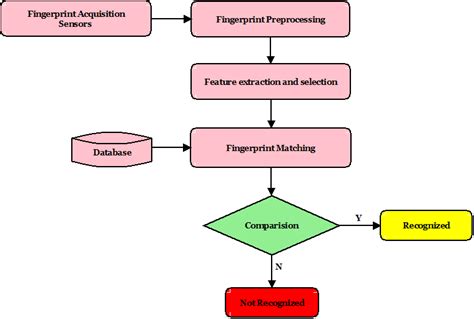 Basic Model Flowchart Of Automated Fingerprint Recognition System