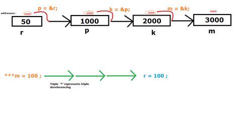 how does a pointer of pointer work in this c code stack