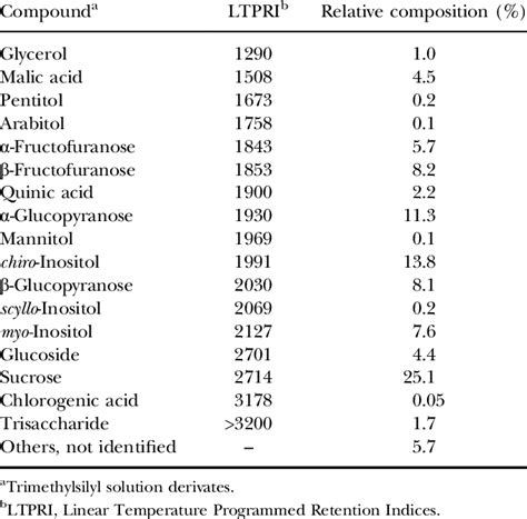 Composition Of The Extract From Cirsium Arvense Download Table