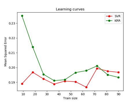 comparison of kernel ridge regression and svr — scikit learn 0 21 3