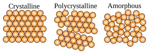 Crystalline Solid Examples Definition Types And Properties Physics In