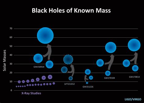 Image Known Black Holes As Of Sept 2017 Ligo Lab Caltech