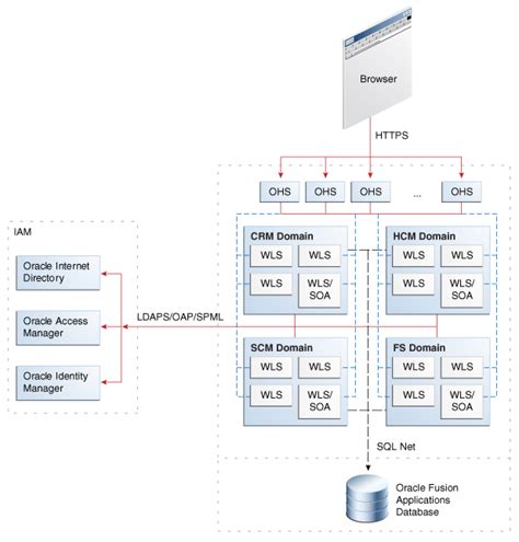securing oracle fusion applications 11g release 1 11 1 1 5