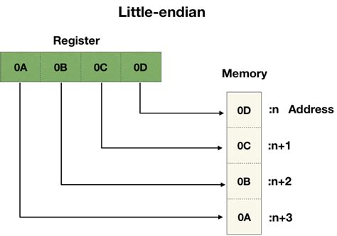 little endian vs big endian things to know about endianness in… by