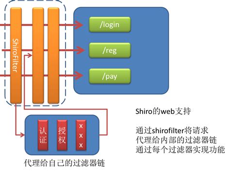 springboot 整合shiro springboot 整合 shiro 萌哒哒的狗贼的博客 csdn博客