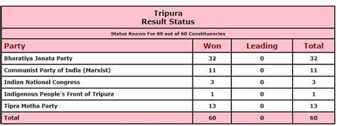Tripura Election Results 2023 Bjp Ipft Alliance Wins 33 Seats