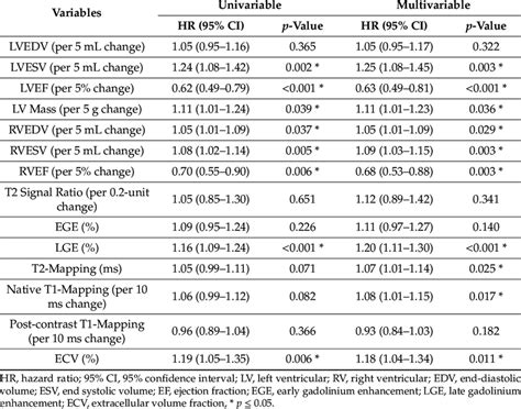 results of univariable and multivariable cox regression analysis for