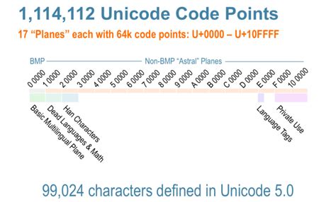 ep 020 unicode code points and utf 8 encoding coding unicode lesson
