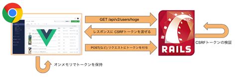 Rails Csrf Protection Guide Examples And How To Enable 50 Off