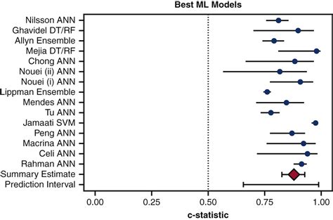 machine learning improves mortality risk prediction after cardiac