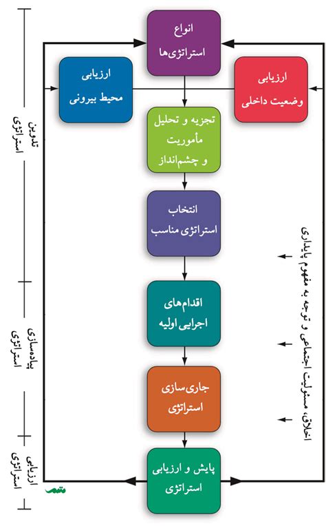 کتاب مدیریت استراتژیک فرد آر دیوید Bokia