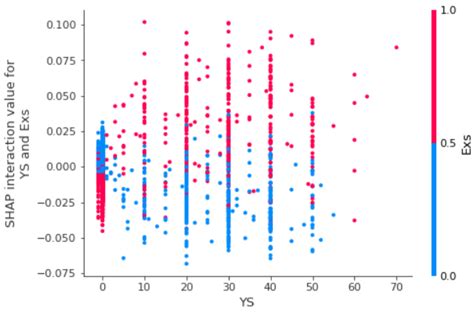 Shap Dependence Calculations Of The High Risk Explaination A Shap