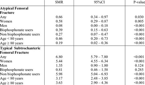 Age And Sex Standardized Mortality Ratios Smr With 95 Confidence