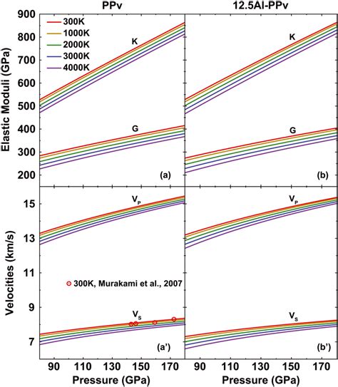 Pressure And Temperature Dependence Of Elastic Moduli Bulk Modulus K