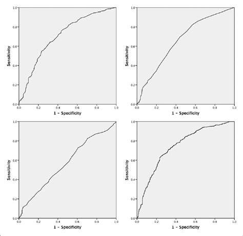 Roc Curve Analysis For Patients With Appendicitis Versus Patients With