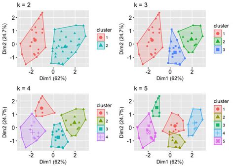 do clustering of data with kmeans knn and other machine learning