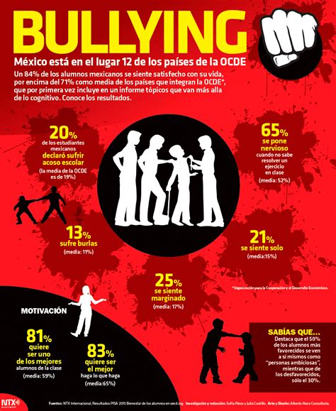 Bullying México Está En El Lugar 12 De Los Países De La Ocde