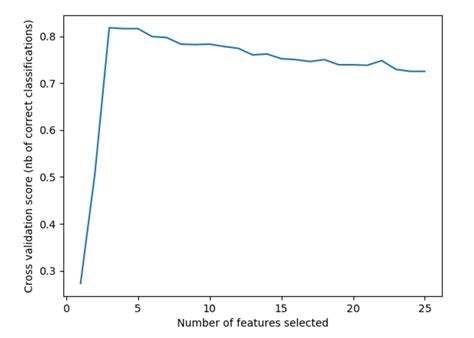 recursive feature elimination algorithm digitalpictures