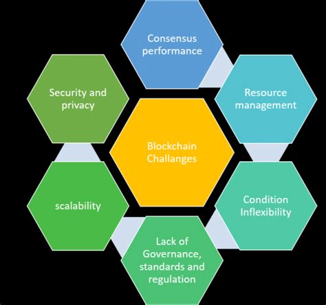 Challenges Of Blockchain Technology Download Scientific Diagram