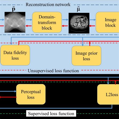 comparison of different ldct reconstruction methods a ground truth